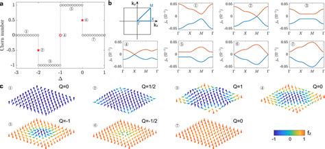 Topological Indexes And Wilson Fermions A The Chern Number