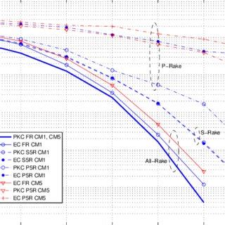 Ber Performance Of Various Rake Implementations Ar All Rake P R