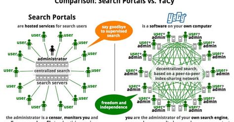 Yacy The Peer To Peer Search Engine Rhacking