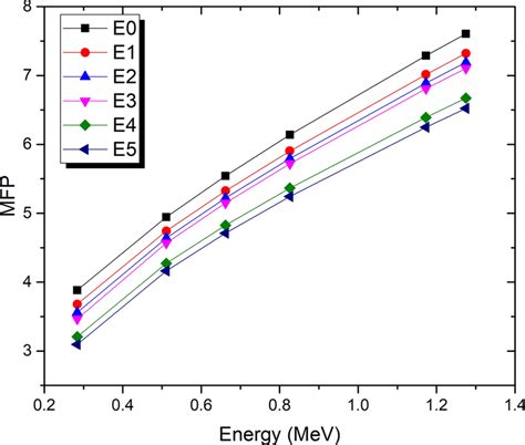 Variation Of Mfp Of E0 E5 Glasses With Photon Energy Download