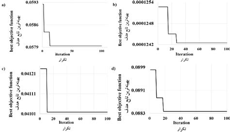 Best Objective Function For First A Second B Third C And Fourth Download Scientific