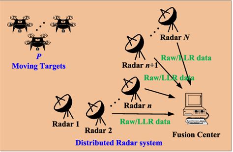 Figure 1 From Joint Detection And Localization Of Multiple Moving Targets In A Distributed Radar