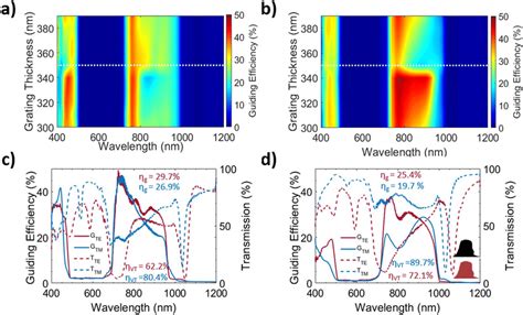 Numerical Fdtd Optimization Of The Grating Parameters A B Download Scientific Diagram