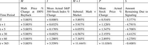 Results Of Calculations For Signaling Theory Effects At The Historical