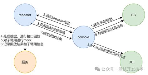 Jvm Sandbox Repeater