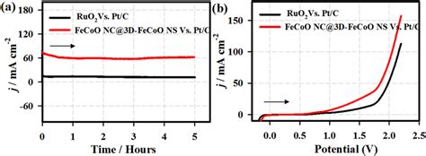 Chronoamperometric Curves Of The Fecoo Nc3d Fecoo Ns‖ptc Red Line