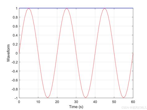 Matlab 生成脉冲序列 Pulstran函数使用详解 Csdn博客