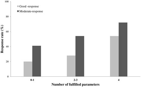 Percentage Of Good And Moderate Eular Response Rate In Ra Patients