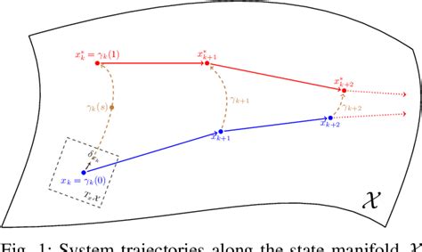 Figure 1 From Discrete Time Contraction Based Control Of Nonlinear