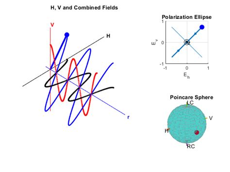 Modeling And Analyzing Polarization Matlab And Simulink