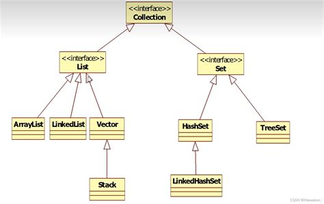 Java集合框架详解 Csdn博客