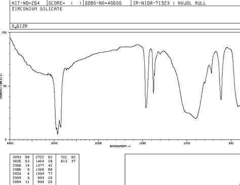 Zirconium Silicate 10101 52 7 Ir Spectrum