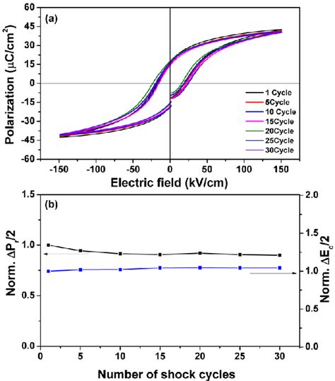 A P E Hysteresis Loops B Normalized Remnant Polarization And