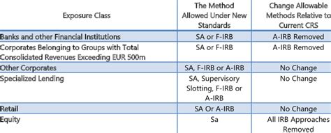 The Main Changes To The IRB Approach For Credit Risk Source Author S