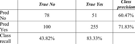 Logistic Regression Accuracy Accuracy6880 Logistic Regression Accuracy Download Scientific