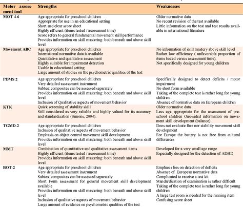 Table From Movement Skill Assessment Of Typically 42 Off