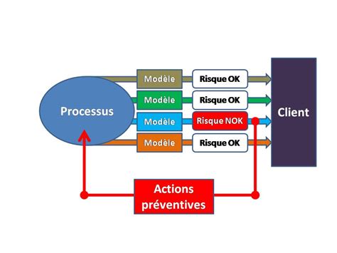Yvon Mougin Processus Analyses De Risques