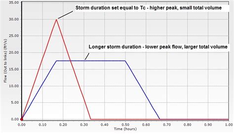 Openflows Water Infrastructure Understanding The Modified Rational