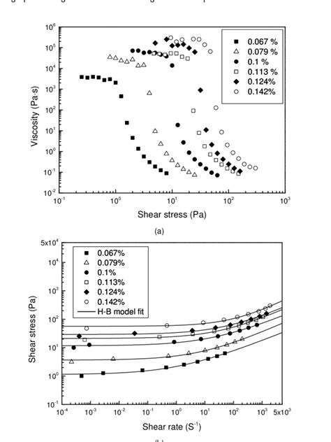 A Flow Curves Of The Model Viscoplatic Fluids Of Different Download Scientific Diagram