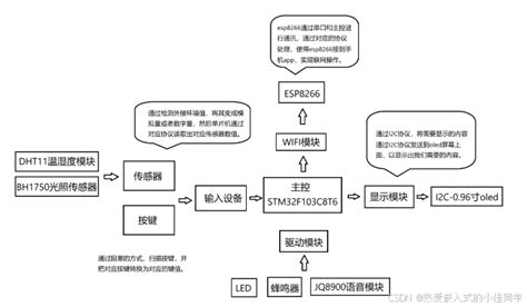 基于stm32的智能晾衣杆（单片机毕设）单片机控制升降晾衣杆 Csdn博客