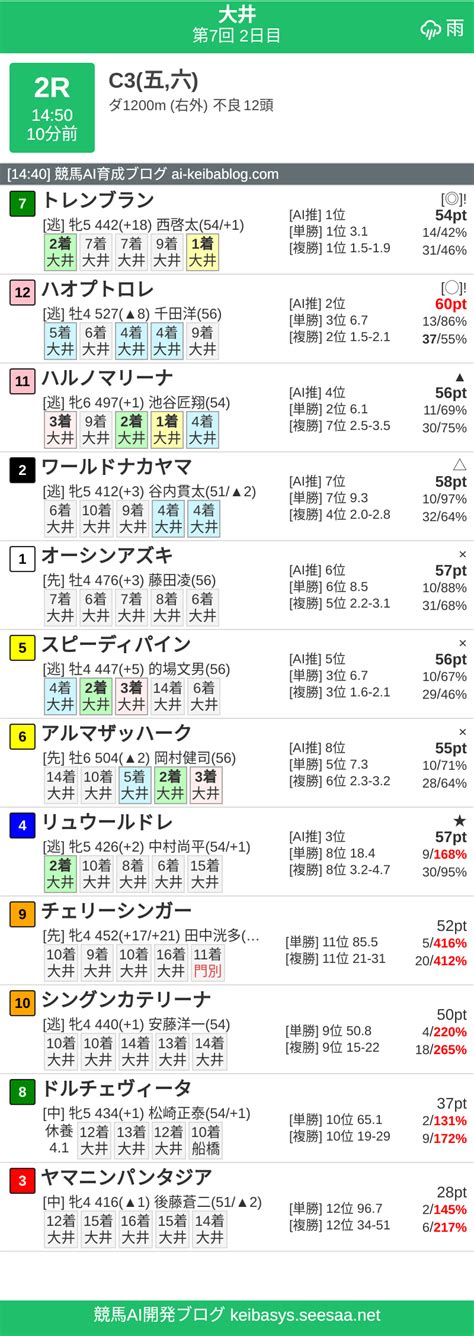 230801 大井2r C3五六 競馬ai育成ブログ