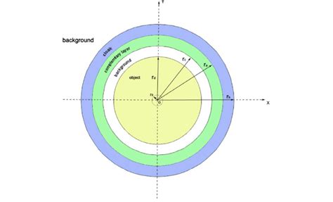 Schematic Graph Showing A Cloak And A Complementary Layer The Cloak Is