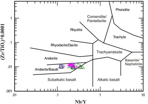 Plot Of Zrtio 2 Versus Nby For The Studied Basalts And The Symbols