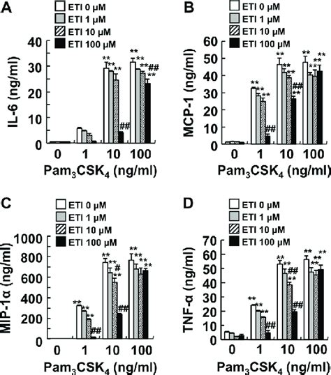 Pretreatment Of J7741 Cells With Etidronate Down Regulates Pam 3 Csk