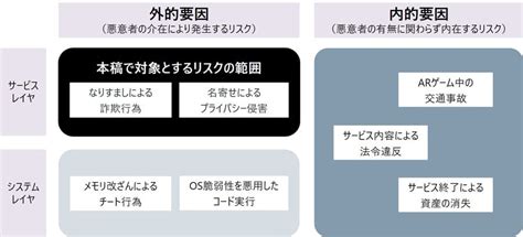 メタバースにおけるリスクとその対策｜7つの観点から必要なセキュリティを解説｜ブログ｜nriセキュア