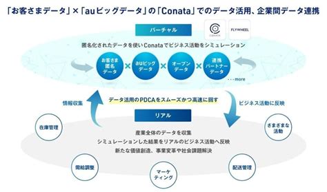 【報道資料】フライウィールとkddiグループ、 安心安全にデータでつながる社会の実現に向け資本業務提携を締結 フライウィール