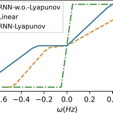PDF Lyapunov Regularized Reinforcement Learning For Power System Transient Stability