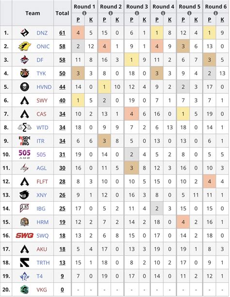 Algs Apac S Bvsc Dnz第一 Df第三 总积分榜df闯入前四 哔哩哔哩