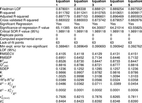Summary Of The Five Best Qsar Models Generated Download Table