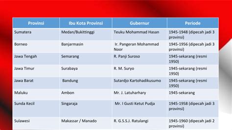 Jumlah Provinsi Di Indonesia Pada Awal Kemerdekaan Marhaenis
