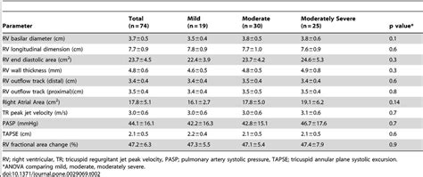 Right Heart Parameters By Copd Severity Download Table