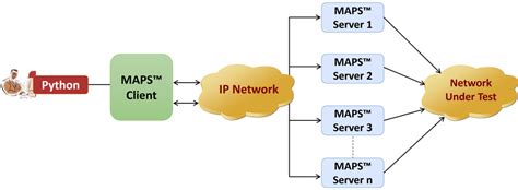 5g N4 Interface Emulator Gl Communications