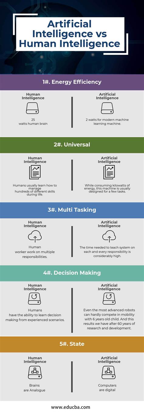 Artificial Intelligence Vs Human Intelligence Top 5 Useful Comparison