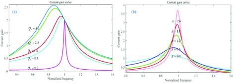 Parameter Influence Curve Of Current Gain A Q L Value Current Gain