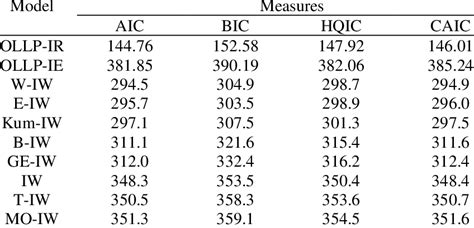 The Statistics Aic Bic Hqic And Caicvalues For Breaking Stress Data Download Scientific Diagram