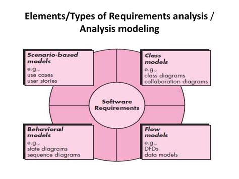 Analysis Modeling And Scenario Based Modeling
