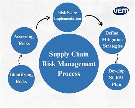 Supply Chain Risk Management Definition Pdf At Alex Mckean Blog