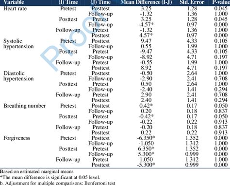 Pairwise Comparisons Of Pretest Post Test And Follow Up Scores Of