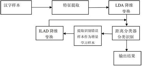 A Feature Dimensionality Reduction Optimization Method For Chinese Character Recognition