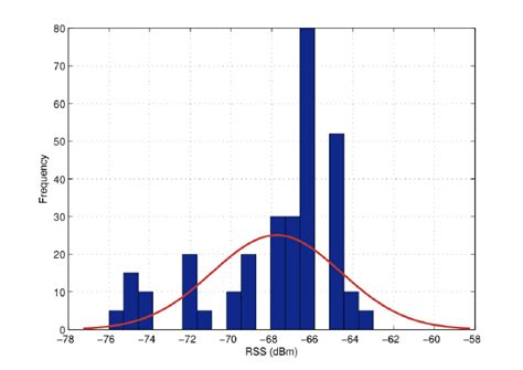 rss histogram at fixed location for five minutes from ap2 download