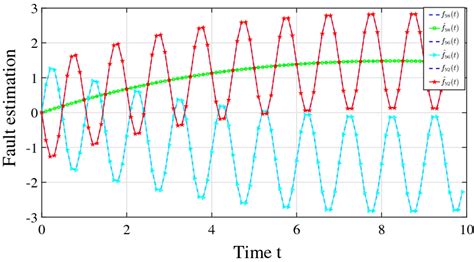 Fault Estimation Results In Different Iteration Index For Nonlinear Download Scientific Diagram