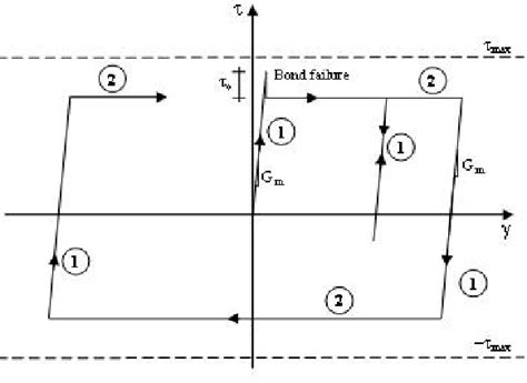 Analytical Response For Cyclic Shear Response Of Mortar Joints