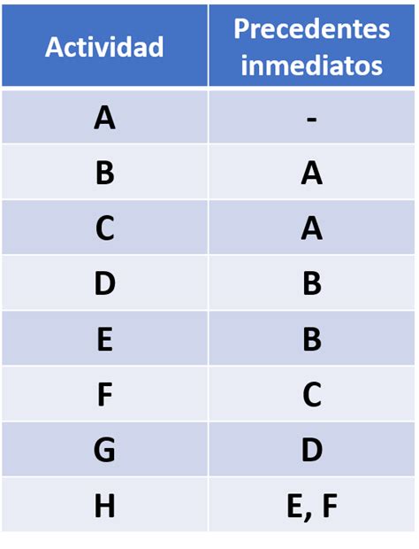 Diagrama Pert Cpm Como Elaborarlo Paso A Paso Ejemplos