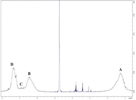 S5 1 H Nmr Spectra Of Recovered Pssa Download Scientific Diagram