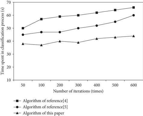 Comparison Of Time Spent In The Classification Process Of Different Download Scientific Diagram