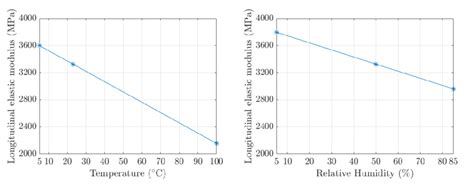 Examples Of Constitutive Parameter Variation Laws A Longitudinal Download Scientific Diagram